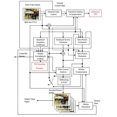 Standard Architecture Of Hevc Download Scientific Diagram