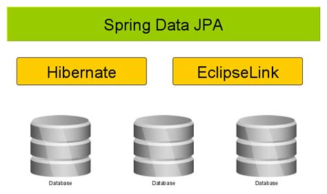 An Overview Of Spring Data Jpa Nowadays Spring Framework Has Become