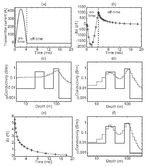 Synthetic Geotem B Field Data With Conductivity Depth Models A