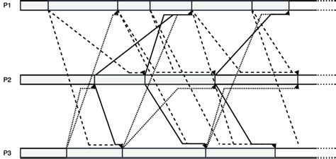 Example Of Asynchronous Iterations With Asynchronous Communication