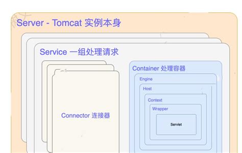 Tomcat 的核心组件有哪些? Duidaima 堆代码 Tomcat 的核心组件有哪些? Duidaima 堆代码
