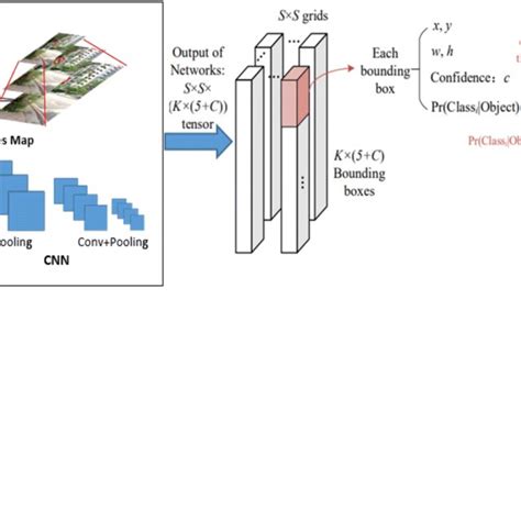 the architecture of yolo v3 spp download scientific diagram