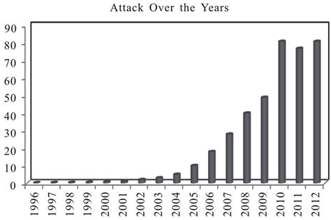 Hadoop Based Defense Solution To Handle Distributed Denial Of Service Ddos Attacks
