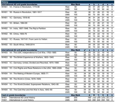 2021年1月爱德思a Level成绩公布，各科分数线是多少？ 知乎