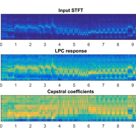 The Input Spectrum And The Extracted Features The Spectral Envelope