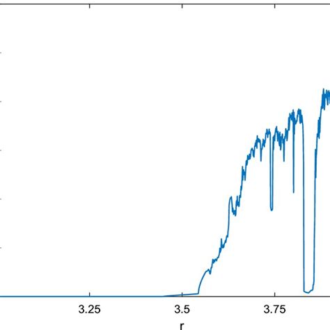 The Results Of Fuzzy Entropy In Logistic Map Download Scientific Diagram