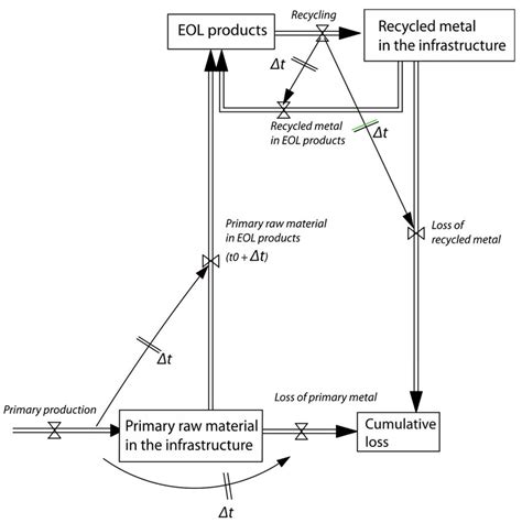 Schematic View Of The Model Used To Estimate The Stocks And Flows Of
