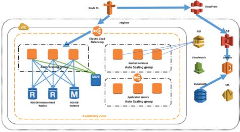 Using Containers To Build A Microservices Architecture By Aws Startups Aws Startup