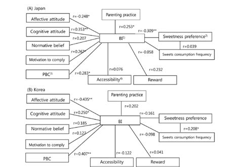 Pearson Correlation Coefficient Among Variables In Each Group 1 Bi