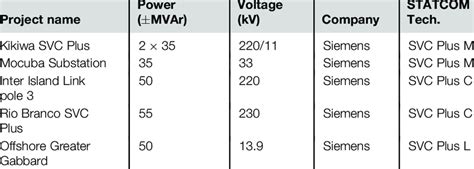 Market Overview Of Mmc Based Statcom [11 18 54] Download Scientific Diagram
