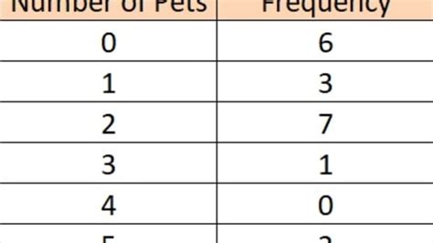 How To Work Out The Modal Class Interval From A Grouped Frequency Table Owlcation