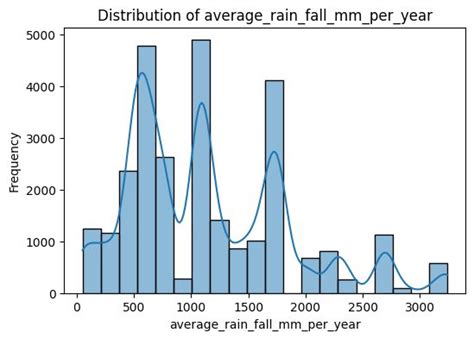 Datascience Ai Agriculture Machinelearning Cropprediction