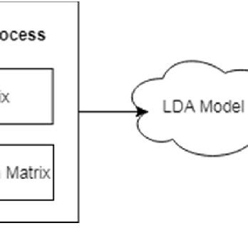 The Topic Modeling Diagram With LDA Download Scientific Diagram