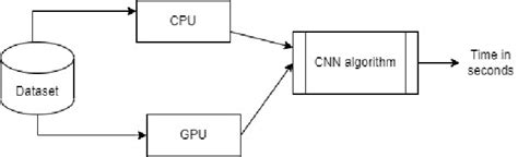 Figure 1 From A Comparison Between Cpu And Gpu For Image Classification Using Convolutional
