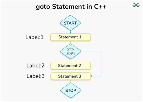 Goto Statement In C Geeksforgeeks