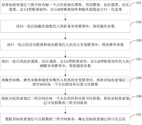 Tight Reservoir Volume Fracturing Compressibility Evaluation Method Eureka Patsnap