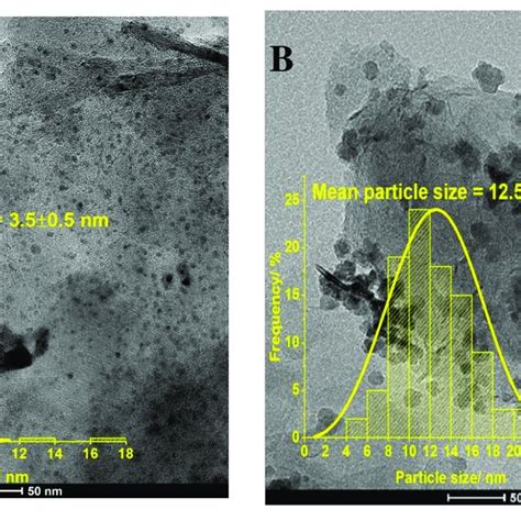 X Ray Diffraction Pattern For A Pd 1 Co 1 Cnt B Pdn Rgo Without Download Scientific