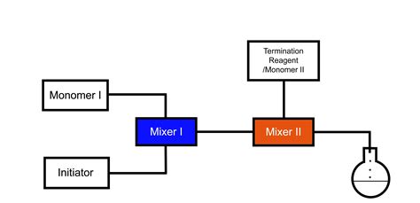 Microreactor Based Polymerization Frey Research Group