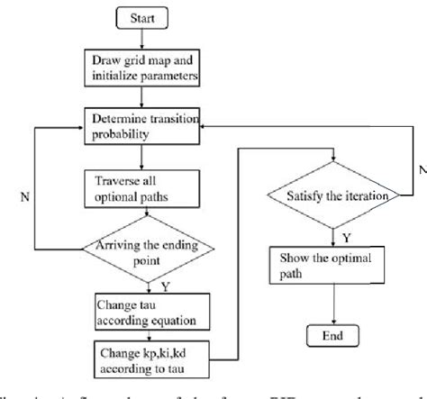 Figure 4 From Uav Route Planning Based On Fuzzy Pid Control Ant Colony Algorithm Semantic Scholar