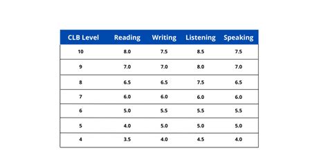 Ielts For Canada Clb Canada Ielts Score For Canada Pr
