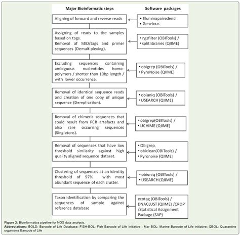 Dna Metabarcoding A New Approach For Rapid Biodiversity Assessment