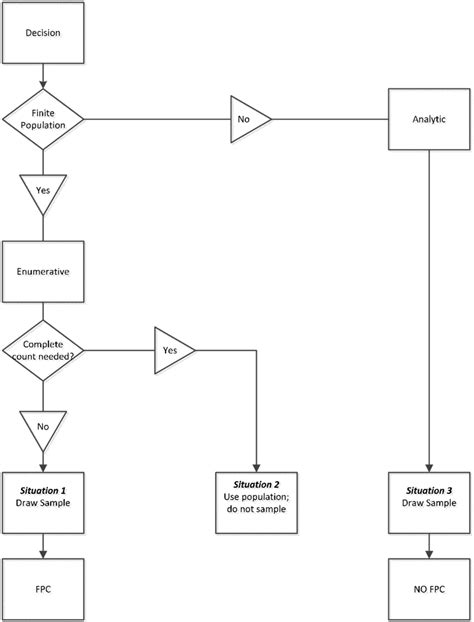 Determining When To Apply The Finite Population Correction Download