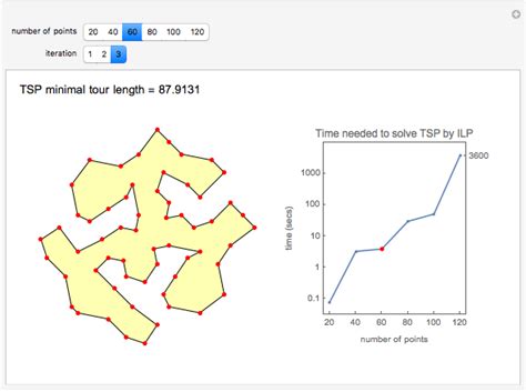 Finding The Shortest Traveling Salesman Tour Wolfram Demonstrations Project