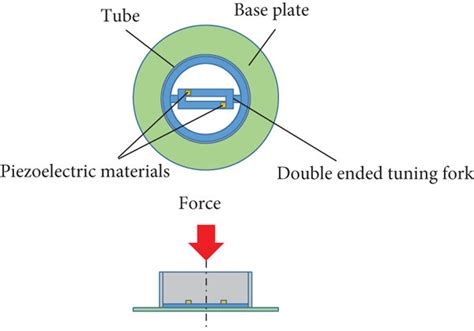 Schematics Of Piezoelectric Sensors For Static Force Measurements Using Download Scientific