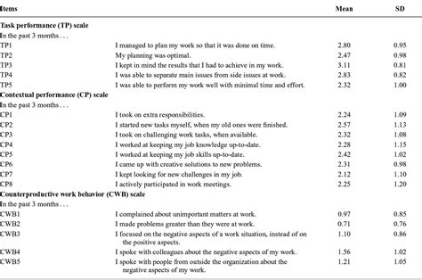 Construct Validity Of The Individual Work Performance Questi Journal Of Occupational And