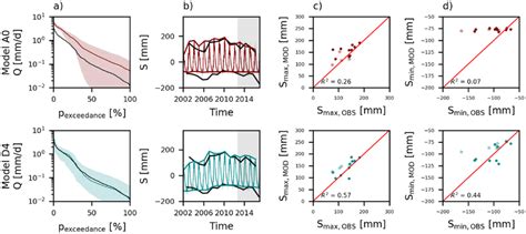Range Of Model Solutions For Models A0 And D4 For Calibration Strategy Download Scientific