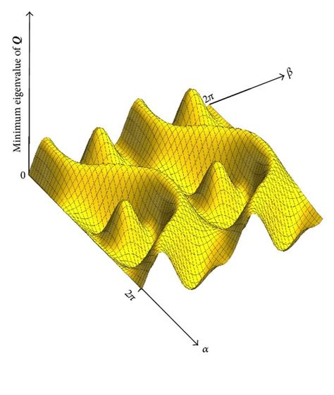 Minimum Eigenvalue Of The Acoustic Tensor As A Function Of The Two