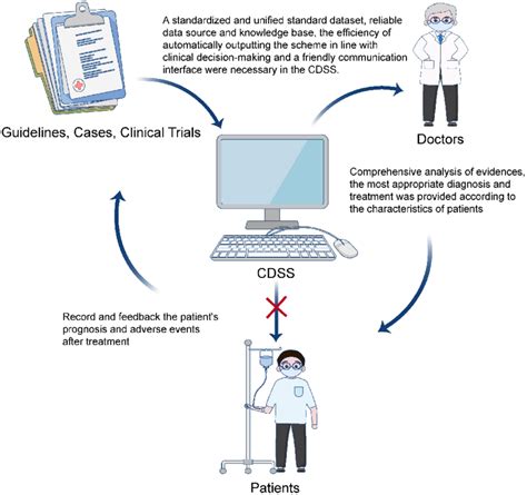 The Applications Of Cdss In Clinical Work The Knowledge Base Was Download Scientific Diagram