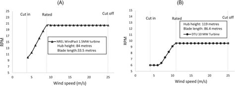 A Power Curve For Nrel Windpact 15 Mw Wind Turbine B Power Curve