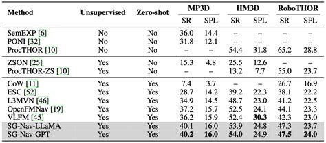Sg Nav Online 3d Scene Graph Prompting For Llm Based Zero Shot Object Navigation