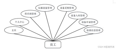 独有源码 Java Jsp医院资产管理系统5x966从不会做毕业设计到成功完成的过程与方法 Csdn博客