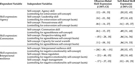 Incremental Validity Of Skill Self Concepts In Predicting Skill