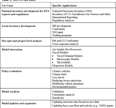 Table 1 From Design And Implementation Of Moves Epa S New Generation
