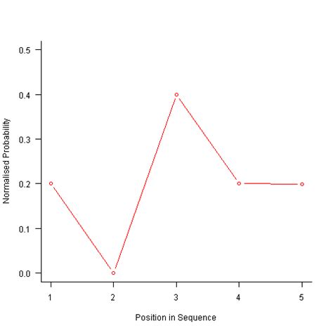 The Shape Of Code Sequence Generation With No Duplicate Pairs