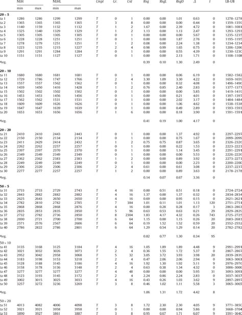 Makespan Bounds For Original And Dual Taillards Instances Download Scientific Diagram