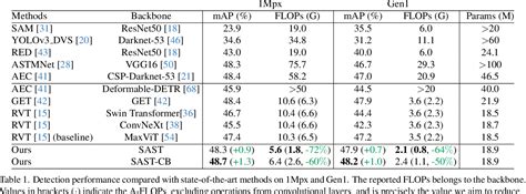 Table 1 From Scene Adaptive Sparse Transformer For Event Based Object