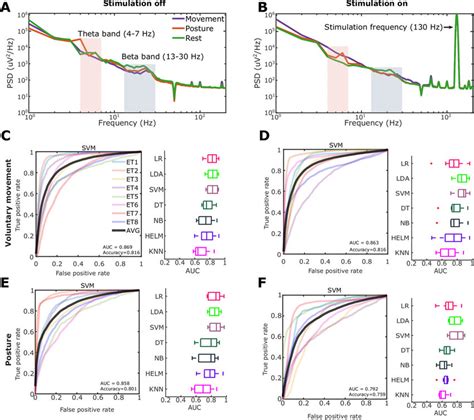 Offline Decoding Results Using Single Bipolar Local Field Potentials