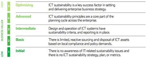 It For Green Capability Maturity Framework It Cmf Download Scientific Diagram