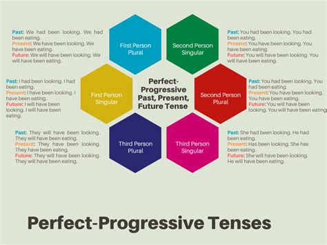 Simple Perfect And Progressive Verb Tenses
