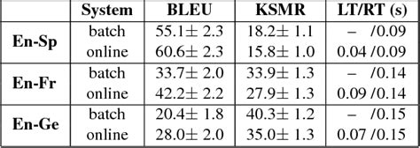 Table 1 From An Interactive Machine Translation System With Online Learning Semantic Scholar
