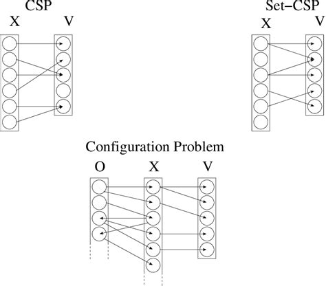 Graph Abstractions For Csp Set Csp And Configuration Problems Download Scientific Diagram