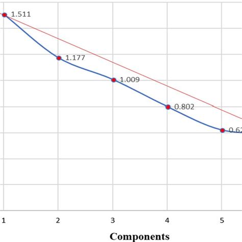 scree plots displaying eigenvalues and components in descending order download scientific diagram