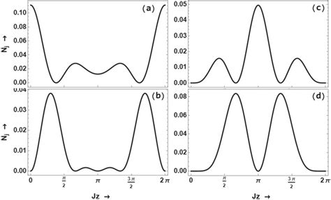 The Evolution Of Average Photon Number As A Function Of Normalized Download Scientific Diagram