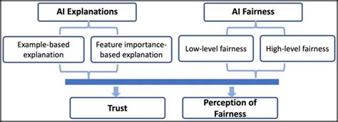 Addressing Bias And Promoting Fairness In AI Systems