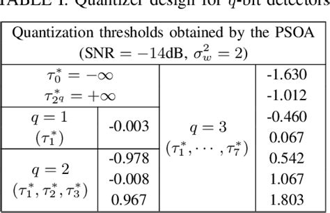 Table I From Weak Target Detection With Multi Bit Quantization In Colocated MIMO Radar