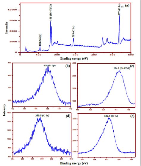 xps analysis of ac bi sio2 a survey spectrum b si 2p c bi 4f download scientific